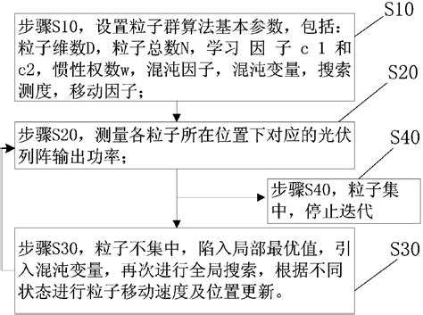 Photovoltaic Array Power Tracking Method Based On Chaotic Particle