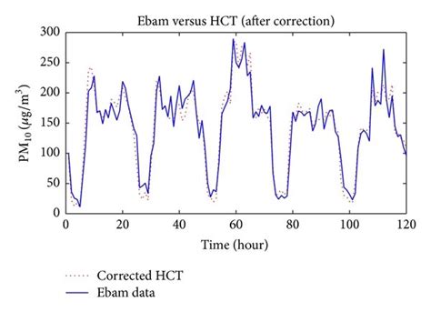 Pm10 Concentrations Corrected Using A Linear Regression Analysis Download Scientific Diagram