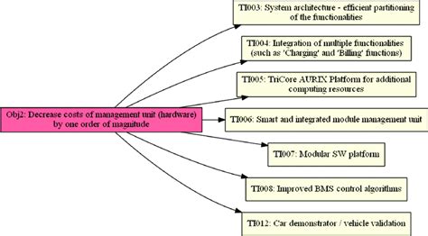 Refinement Of Projects Objectives Into Technical Items For Objective Download Scientific