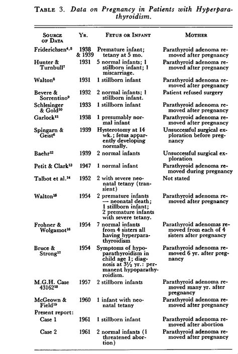 Hyperparathyroidism In Relation To Pregnancy Nejm