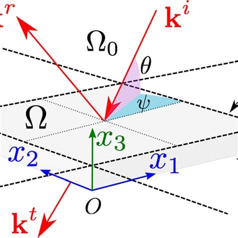 Color Online Schematic Representation Of The Propagation Problem In X Download Scientific