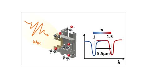 Enhanced Refractive Index Sensing With Direction Selective Three