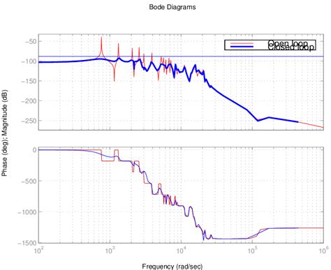 Open And Closed Loop Transfer Functions Download Scientific Diagram