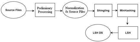 Sub Steps Of The Workflow Of Creating An Index Based On Lsh Download