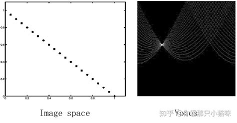 霍夫变换 hough transform 详解（附代码） 知乎