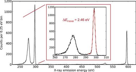 A Practical Superconducting Microcalorimeter X Ray Spectrometer For Beamline And Laboratory
