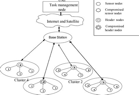 An Example Of Cluster Based Sensor Networks Download Scientific Diagram