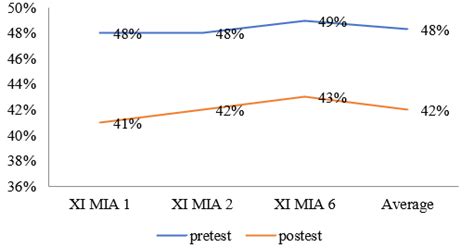 the percentage of understanding the concept in posttest download