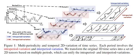 논문 리뷰 Timesnet Temporal 2d Variation Modeling For General Time Series Analysis Iclr 2023