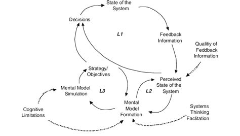 Dynamic Model Of A Decision Making Process Notes L1 Heuristic Download Scientific Diagram