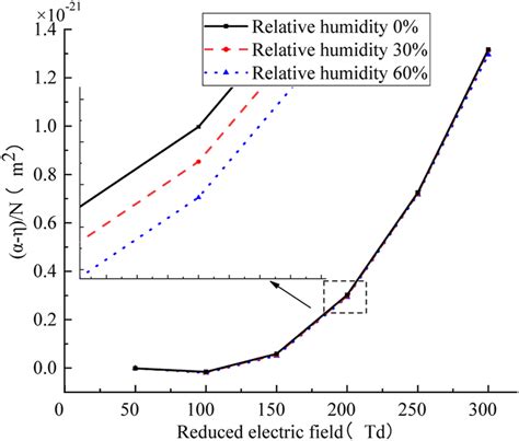 Variation Of Effective Ionization Coefficient With Reduced Electric