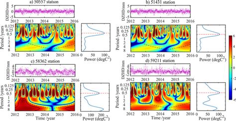 Time Series Wavelet Power Spectrums And Global Wavelet Spectrums Of Download Scientific