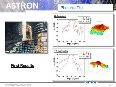 Pdf Phased Array Receiver Tile With Microwave Photonic Beamforming