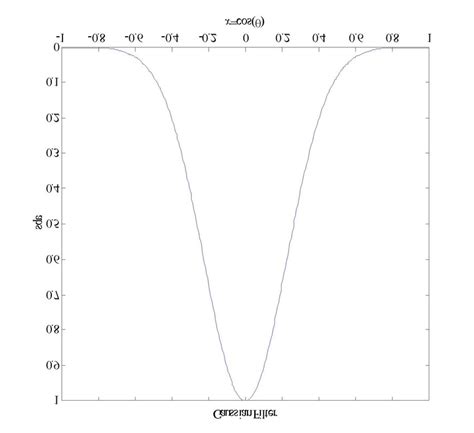 User Specified Gaussian Filter Download Scientific Diagram
