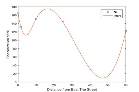 The Interpolation Function Which Passes Through The Data For Ni From