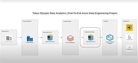 Azure Dataengineering Etl Datapipeline Cloudcomputing Datascience