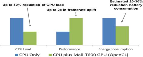 Practical Applications And Benchmarks Of GPU Computing Via RenderScript And OpenCL With ARM Mali