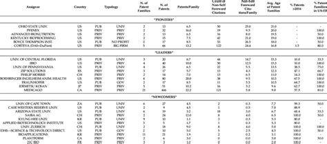 Assignee Description And Patent Statistics Download Scientific Diagram