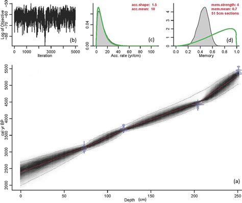 Age Depth Model For The Peat On Coille Mhor Hill Generated By Bacon Download Scientific
