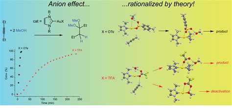 Counterion Effect In Nhc Goldi Catalyzed Alkoxylation Software For Chemistry And Materials