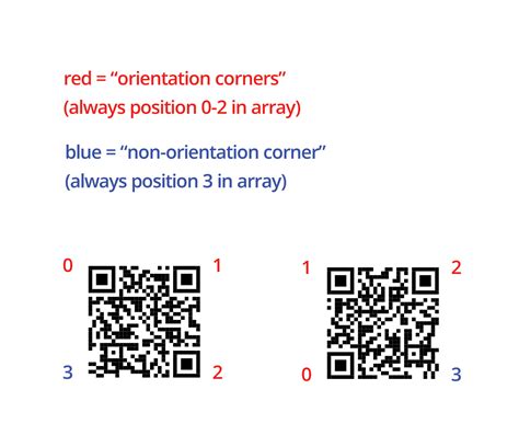 Android Orientation Corners Of A Qr Code Stack Overflow