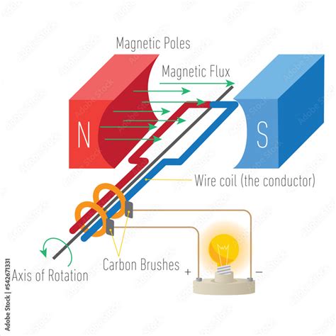 Ac Generator Cross Diagram Illustration Of A Simple Direct Current Dynamo Stock Vector Adobe
