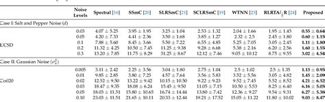 Table 2 From A Robust Tensor Based Submodule Clustering For Imaging Data Using L12
