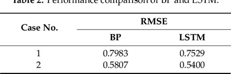 Table 2 From A Novel Condition Monitoring Method Of Wind Turbines Based