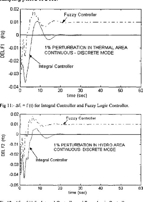 Figure 1 From Automatic Generation Control Of An Interconnected Hydro Thermal System Using