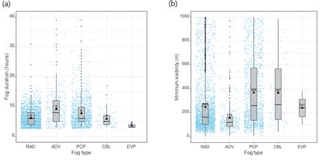 figure 1 from objective classification of fog type and analysis of fog