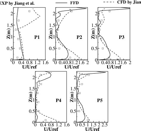 Table 1 From Validation Of A Fast Fluid Dynamics Program For Simulating