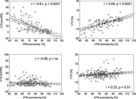 Correlation Of Heart Rate Turbulence Quantifiers Turbulence Onset And