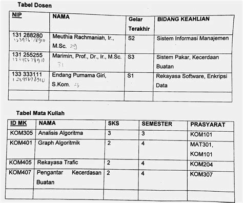 Soal Dan Jawaban Uts Semester Ganjil Pengantar Basis Data Dan Aljabar Relasional Suka Suka