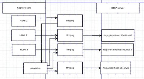 Ffmpeg Split Stream For Multiple Local Zero Latency Readers Unix