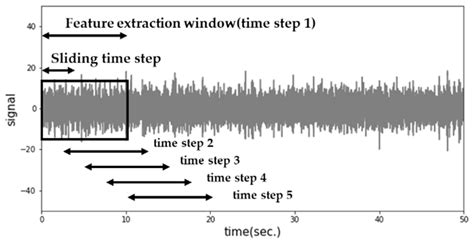 Time Domain Features Extraction Method Difference A Conventional