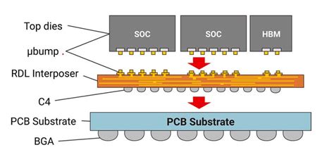 Icsパッケージ用の再配布レイヤー（rdl）テクノロジー