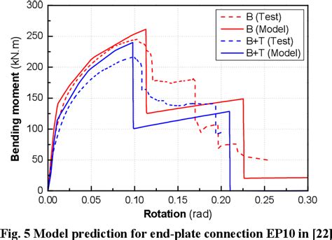 Figure From Generalised Component Method Based Finite Element Analysis Of Steel Frames
