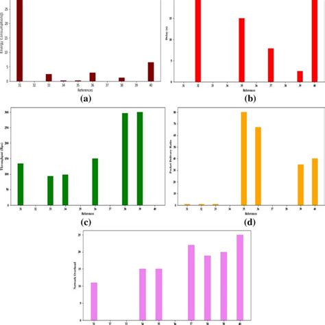 Categories Of Routing Algorithm Of Wsn Download Scientific Diagram