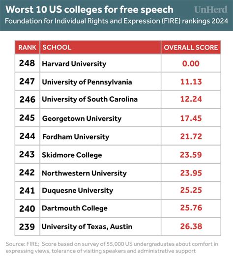 Harvard Ranked As Americas Worst College For Free Speech Unherd