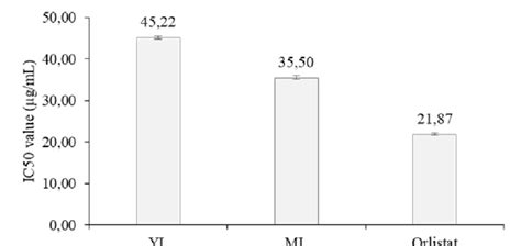 The Half Maximal Inhibitory Concentration Ic50 Of Young Leaves Yl Download Scientific