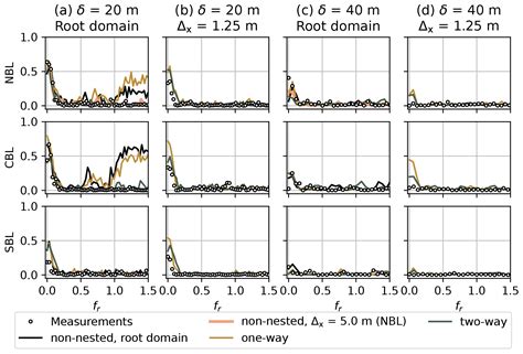 Gmd Self Nested Large Eddy Simulations In Palm Model System V21 10 For Offshore Wind