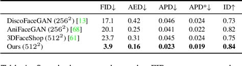 Table 1 From Next3d Generative Neural Texture Rasterization For 3d Aware Head Avatars