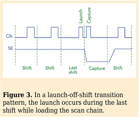 Figure 3 From Launch Off Shift At Speed Test Semantic Scholar