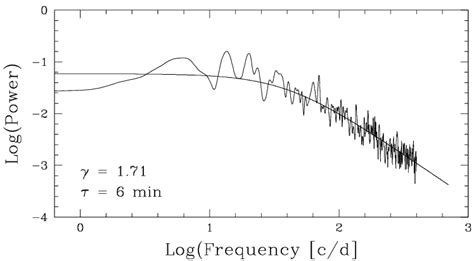Double Logarithmic Scale Plot Of The Mean Power Spectrum After The Download Scientific Diagram