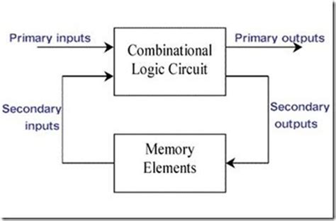 Block Diagram Of Sequential Circuit