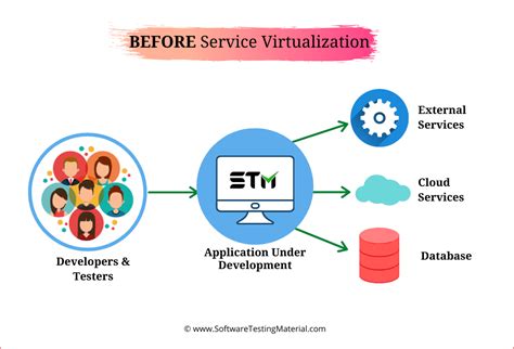 Service Virtualization Guide Introduction Benefits Tools