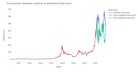 lstm for bitcoin prediction in python by jason lzp geek culture