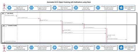 Automated Gcs Object Scanning Using Dlp With Notifications Using Slack