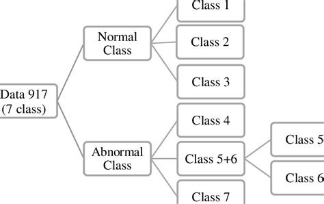 describes a few classification methods with their own advantages and