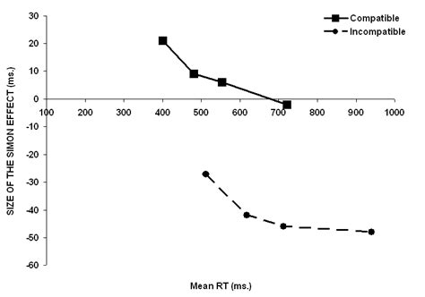 The Simon Effect As A Function Of Rt Bins In The Simon Task Of